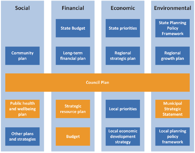 Local Government And Economic Development Victorian Auditor General S